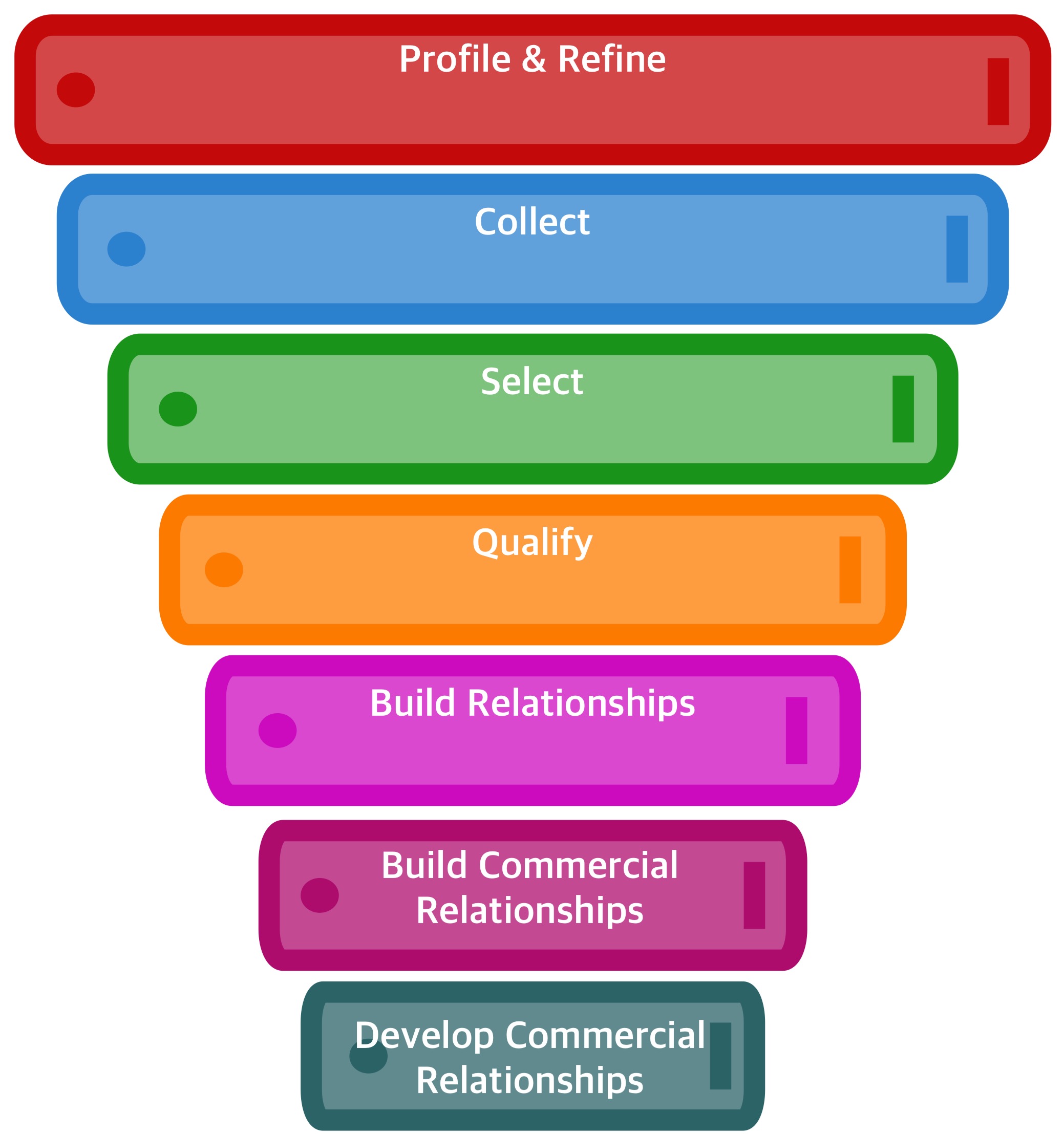 Marketing Funnels | CST Marketing Management Marketing Funnels | CST Marketing Management